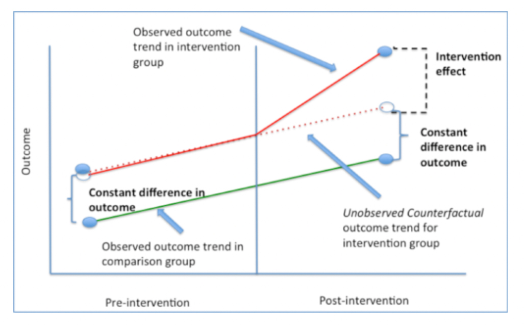 #EvalTuesdayTip: Analytical Methods, Part 3: Difference-in-Difference ... #EvalTuesdayTip: Analytical Methods, Part 3: Difference-in-Difference ...